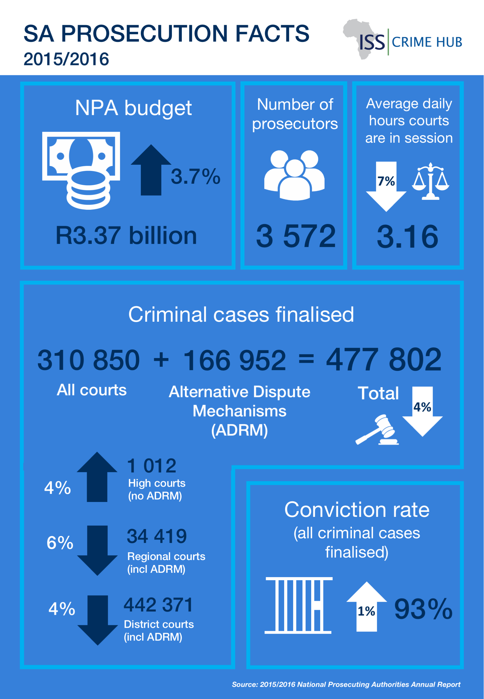Prosecutions facts 2015/2016 | Crimehub