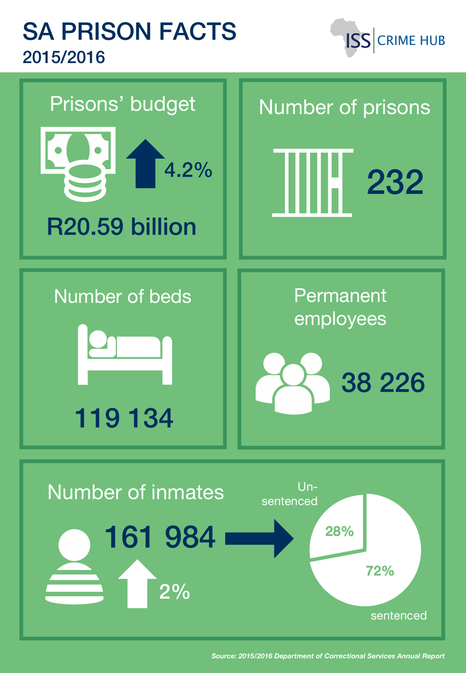 Prison facts 2015/2016 | Crimehub