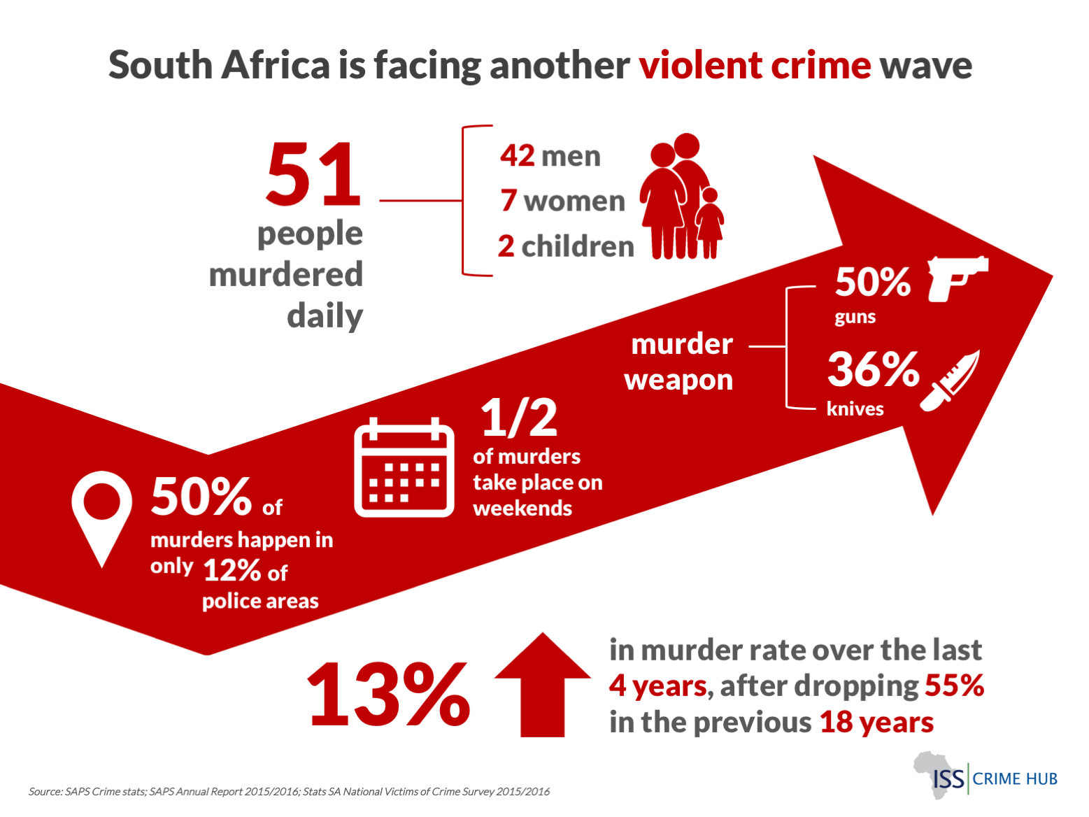 South Africa Is Facing Another Crime Wave ISS Africa South Africa Is Facing Another Crime Wave ISS Africa