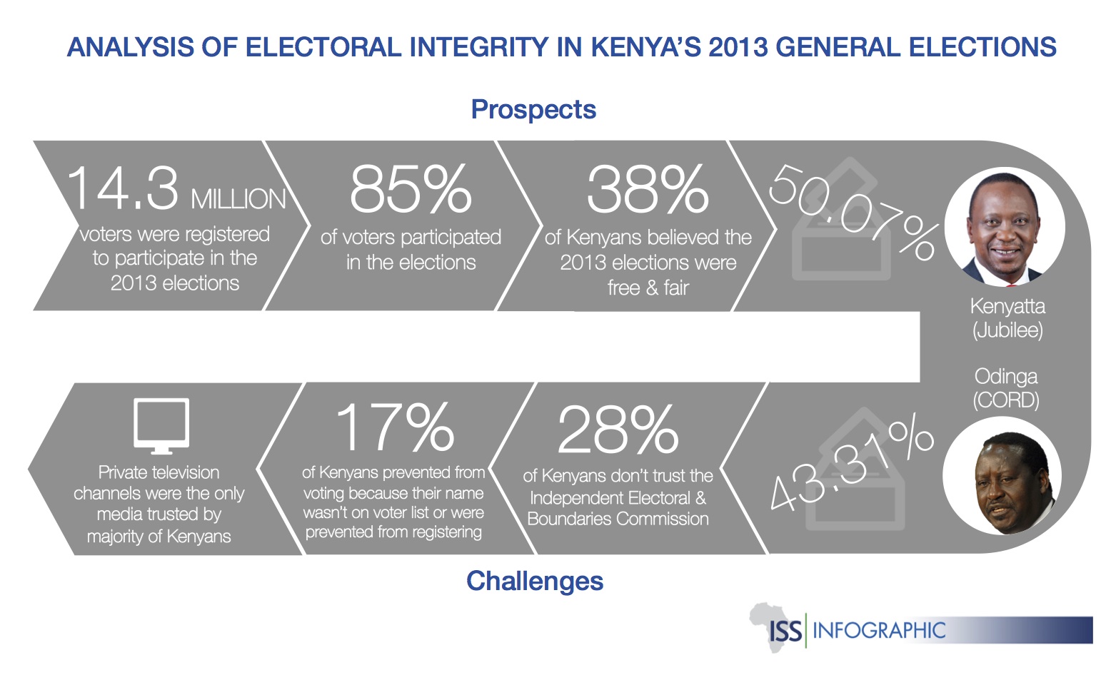 Kenyans' views on the 2013 electoral process | ISS Africa