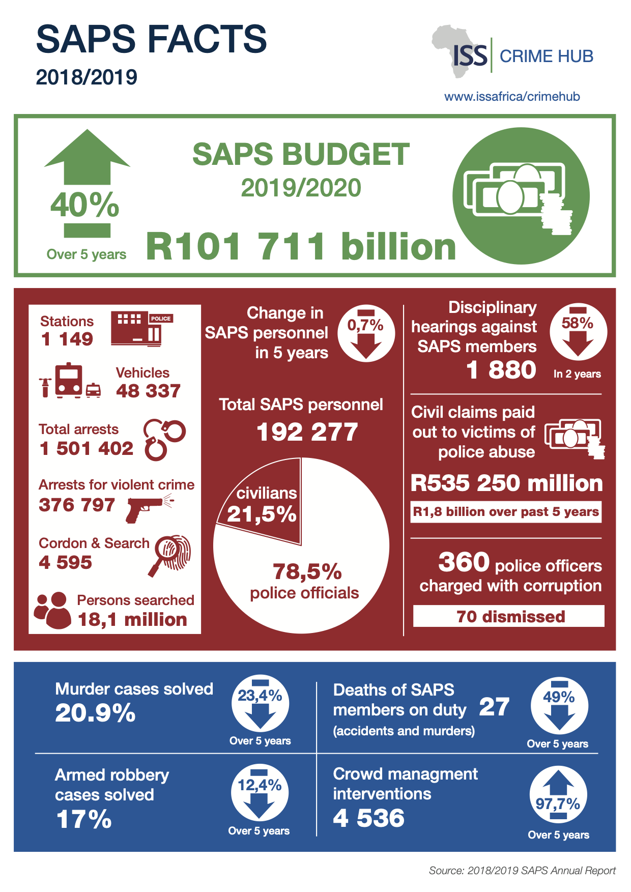 Key facts about the South African Police Service for 2019 | Crimehub